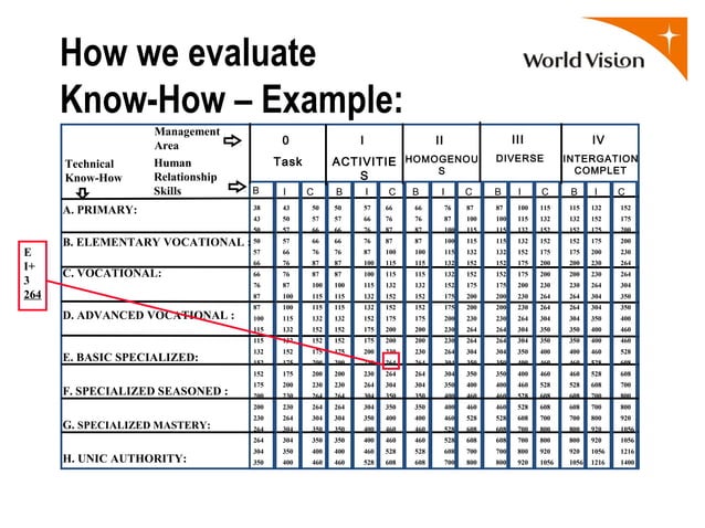 Hay jobs evaluation | PPT