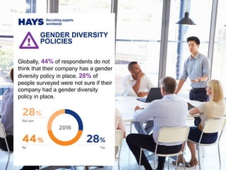 Hays Global Gender Diversity Report 2016 | PDF | Debated Sensitive ...