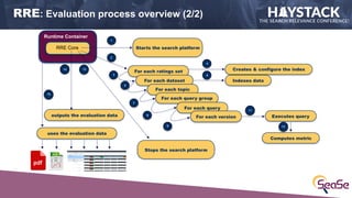 Haystack London - Search Quality Evaluation, Tools and Techniques | PPT