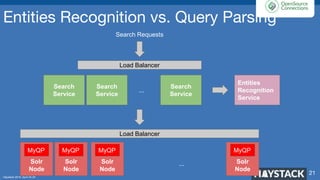 Haystack 2019 - Custom Solr Query Parser Design Option, and Pros & Cons - Bertrand Rigaldies ...