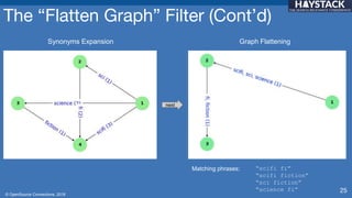 The Solr (Multi-Terms) Synonyms Maze (Graphs) | PPT