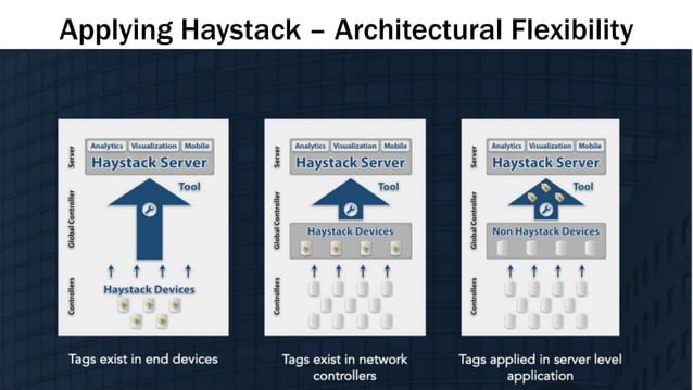 Project Haystack - 10 Years of Bringing Data Semantics to the Built ...
