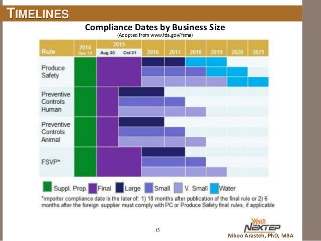 Food Safety Timelines USDA Food Safety On Twitter: "A1: Follow