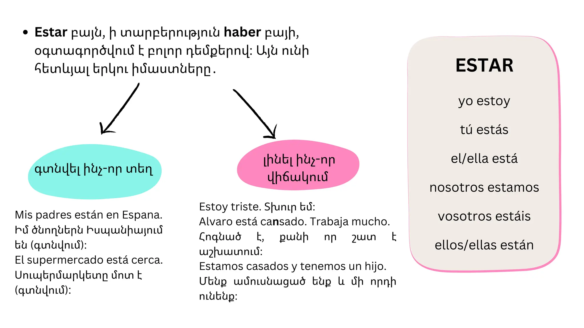 Hay y Estar grammar in Spanish with Armenian explanations | PPT
