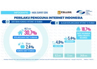 Penetrasi dan perilaku pengguna internet di Indonesia.pdf