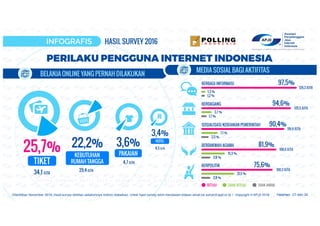 Penetrasi dan perilaku pengguna internet di Indonesia.pdf