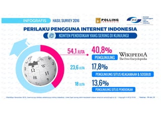 Penetrasi dan perilaku pengguna internet di Indonesia.pdf