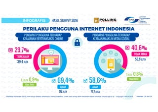 Penetrasi dan perilaku pengguna internet di Indonesia.pdf