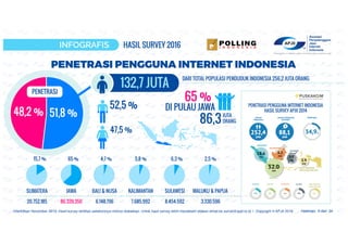 Penetrasi dan perilaku pengguna internet di Indonesia.pdf