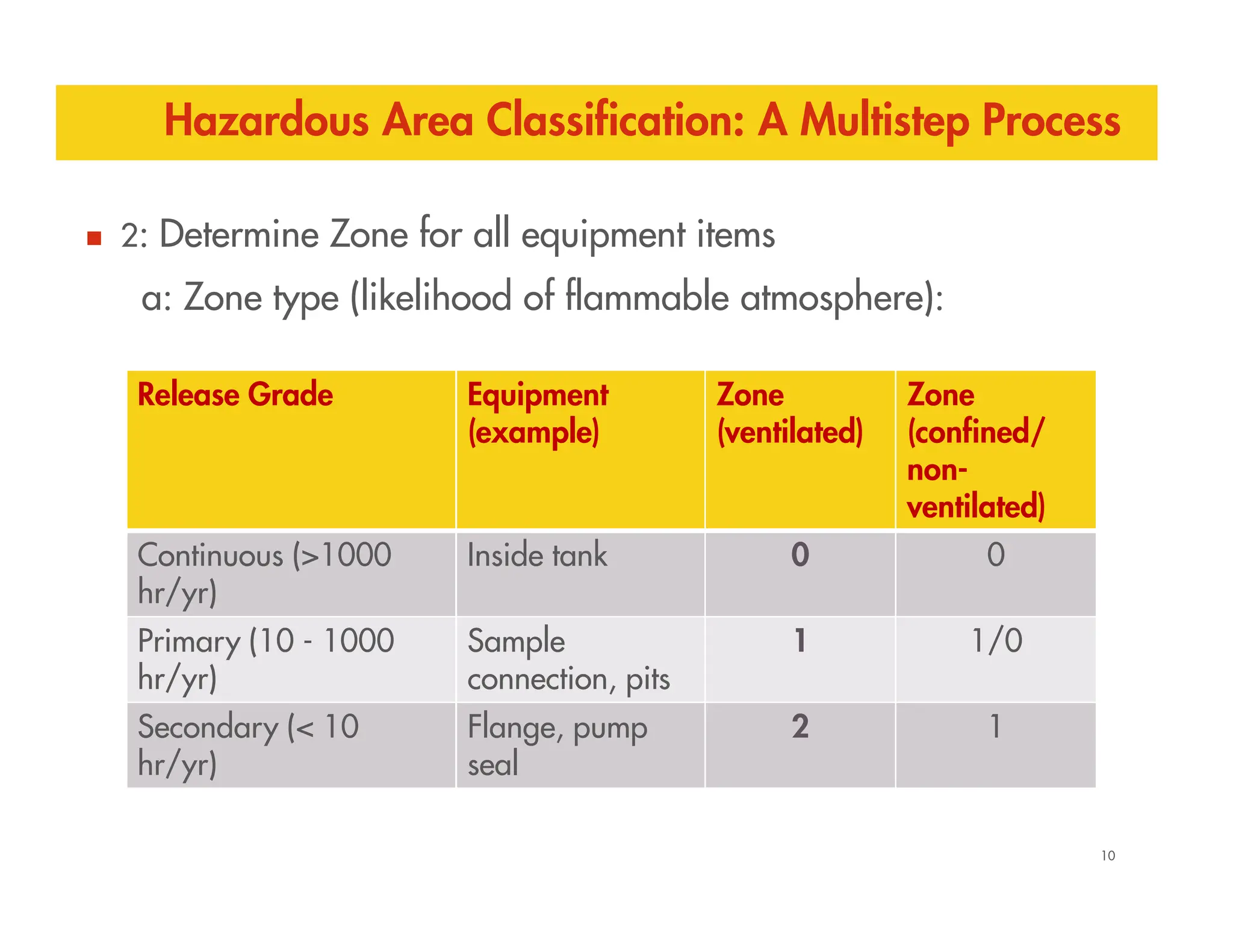 Hazad Area Classification fundamentals and codes | PDF
