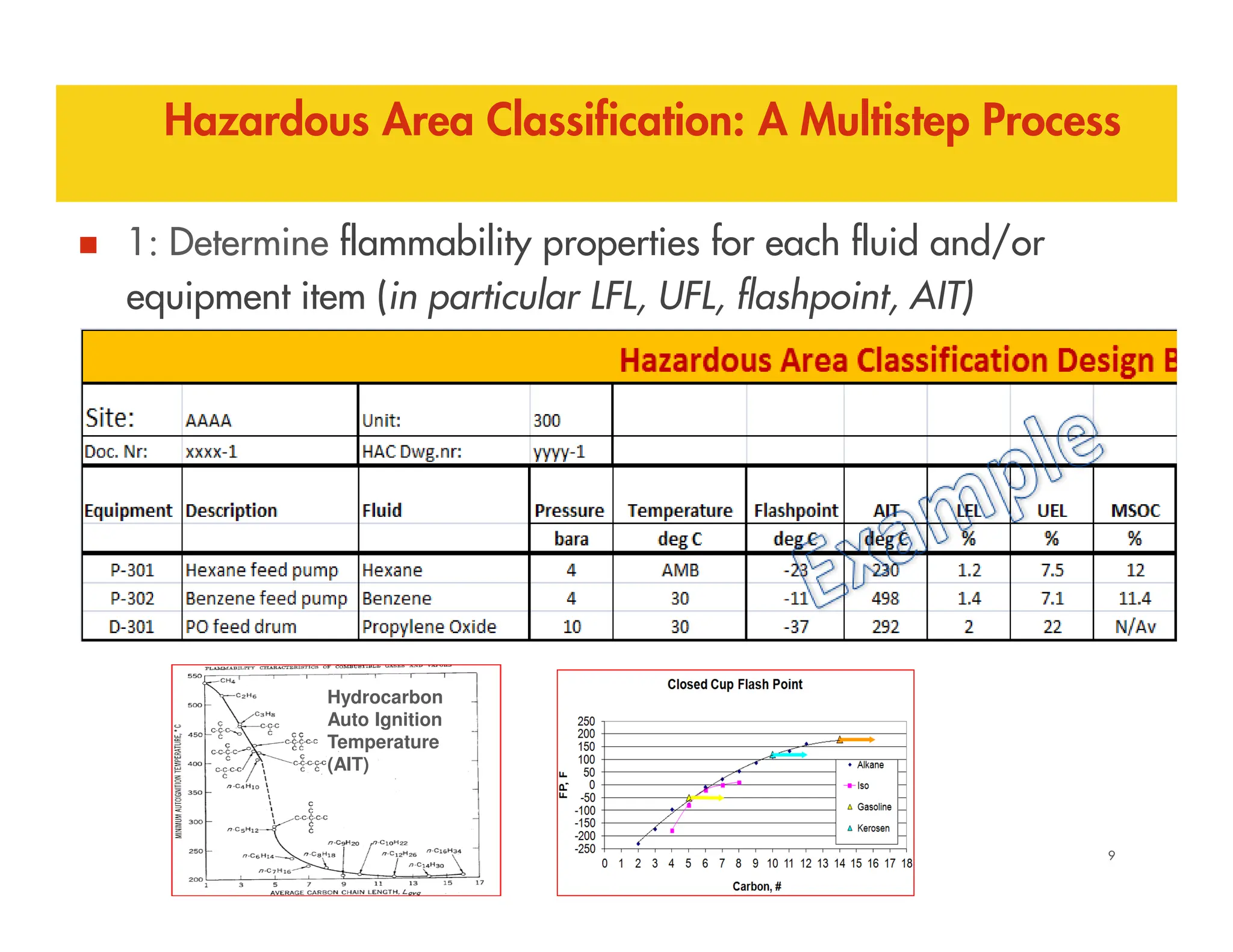 Hazad Area Classification fundamentals and codes | PDF