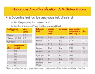 Hazad Area Classification fundamentals and codes | PDF | Chemistry ...