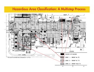 Hazad Area Classification fundamentals and codes | PDF | Chemistry | Science
