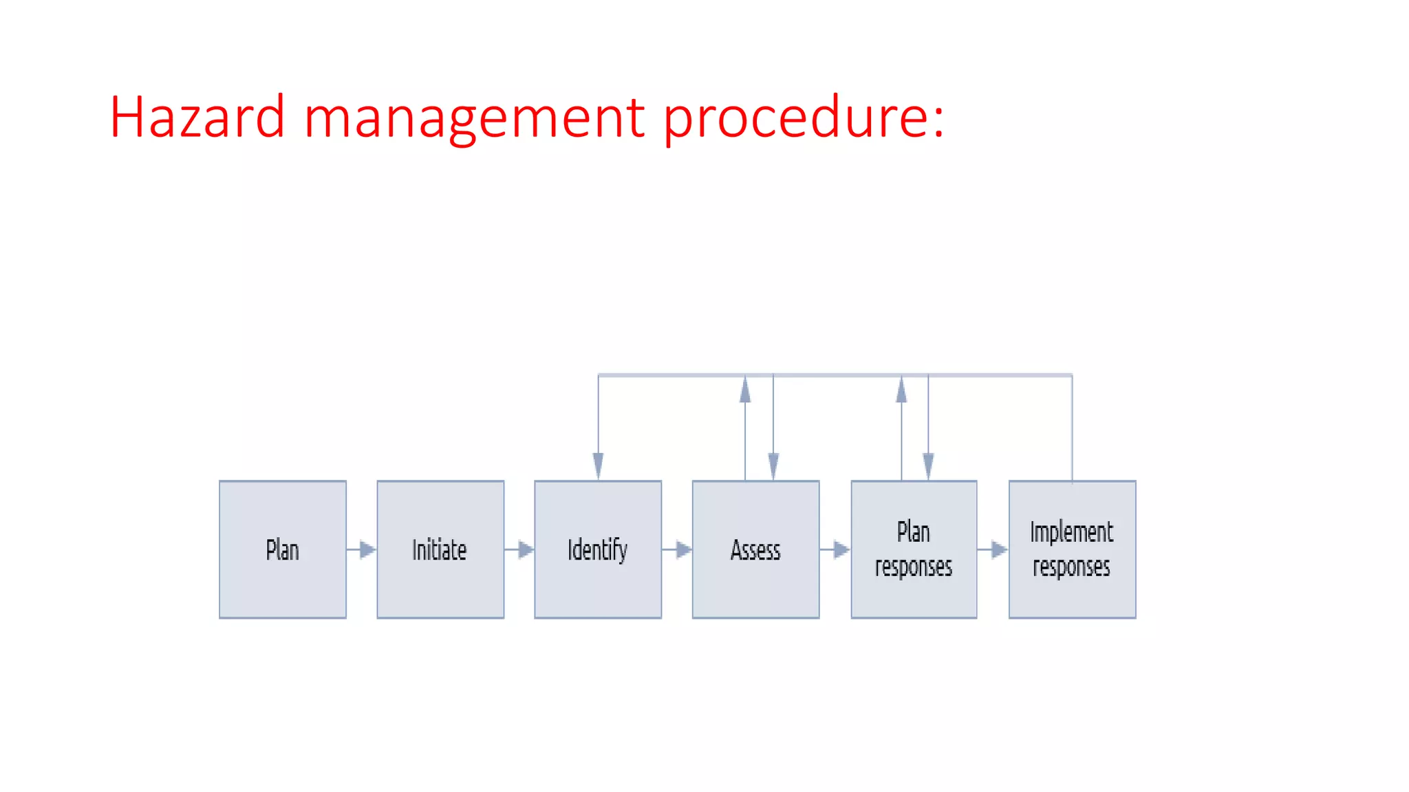 Critical Hazard in Management system | PPTX
