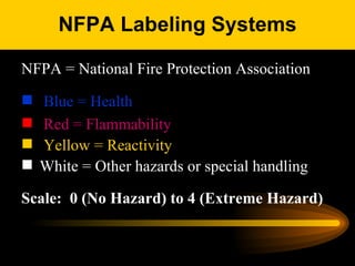 Hazard Communication | PPT