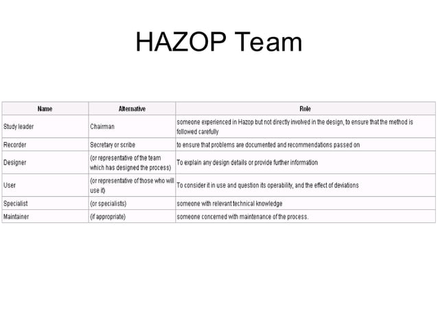 Hazard Analysis Definition of HAZOP • Systematic technique to IDENTIFY ...