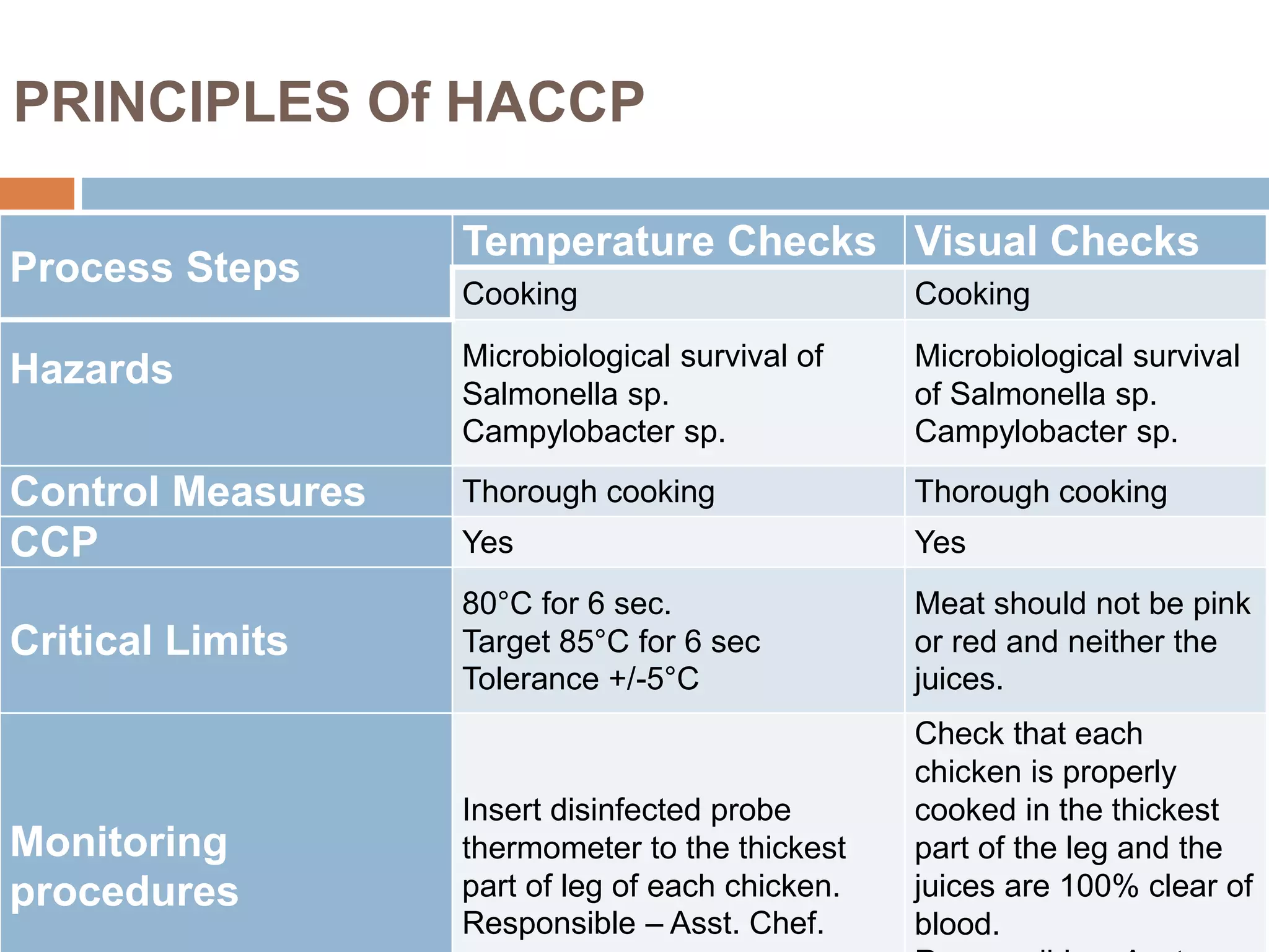 Hazard analysis critical control point (haccp) | PPTX