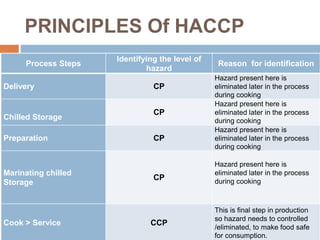 Hazard analysis critical control point (haccp) | PPTX