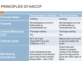 Hazard analysis critical control point (haccp) | PPTX