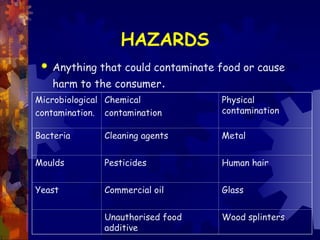 Hazard Analysis Critical Control Points.ppt