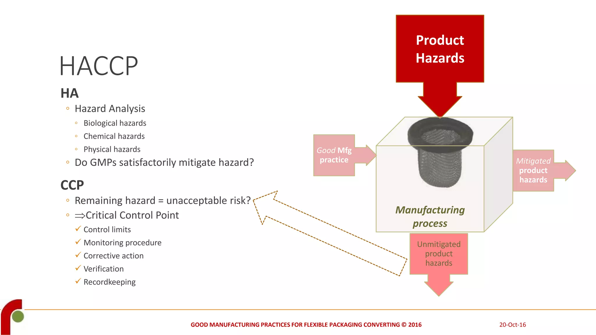 Hazard analysuis food packaging manufacturing(2) | PPTX