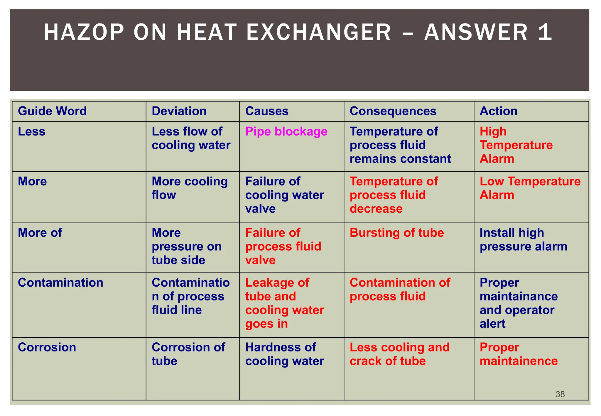 Hazard and Operability (HAZOP).pdf. ppt. | PDF