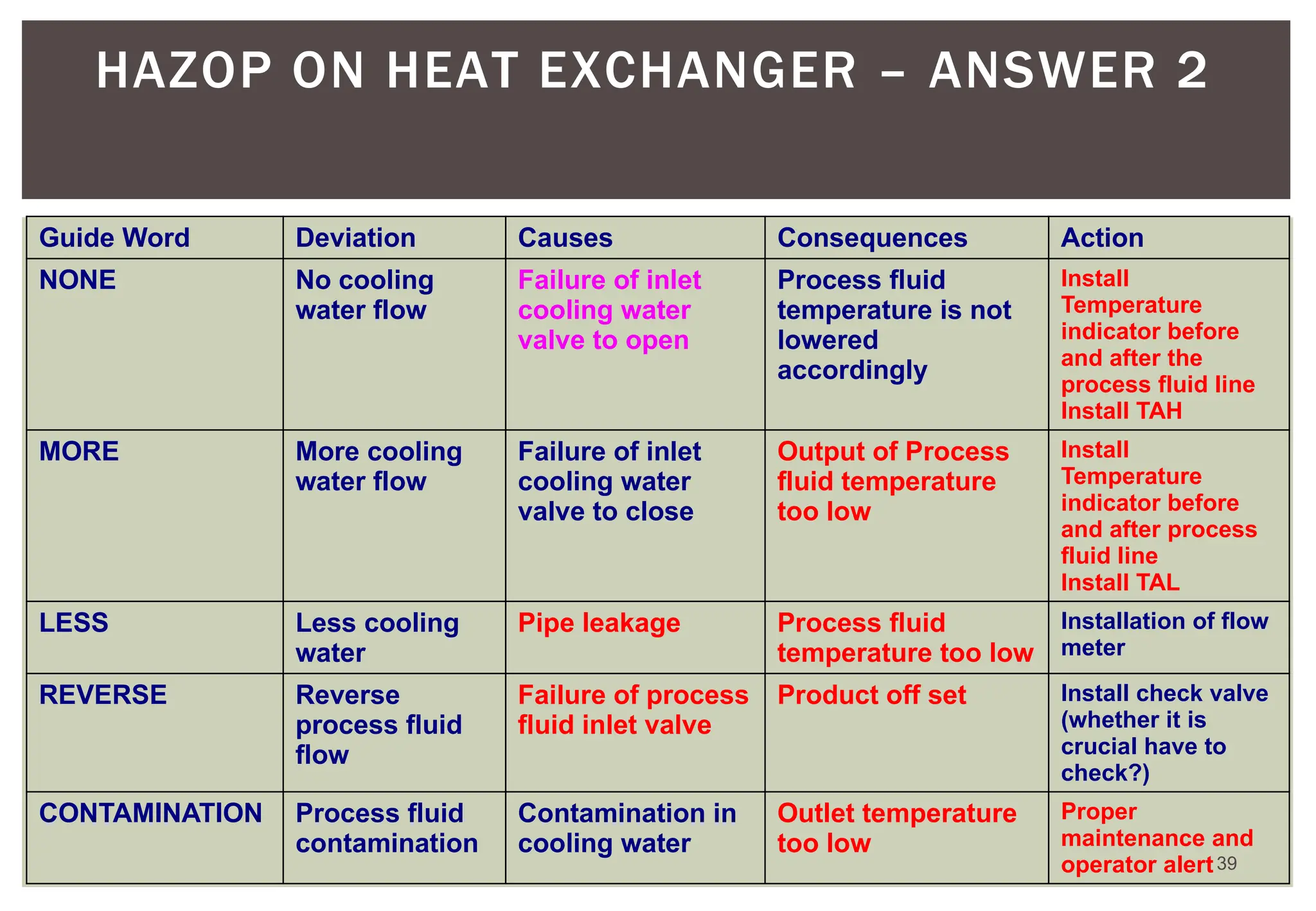 Hazard and Operability (HAZOP).pdf. ppt. | PDF