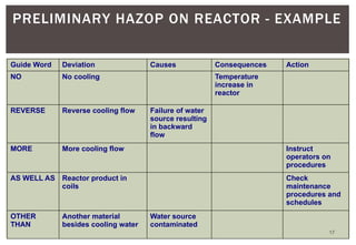 Hazard and Operability (HAZOP).pdf. ppt. | PPT