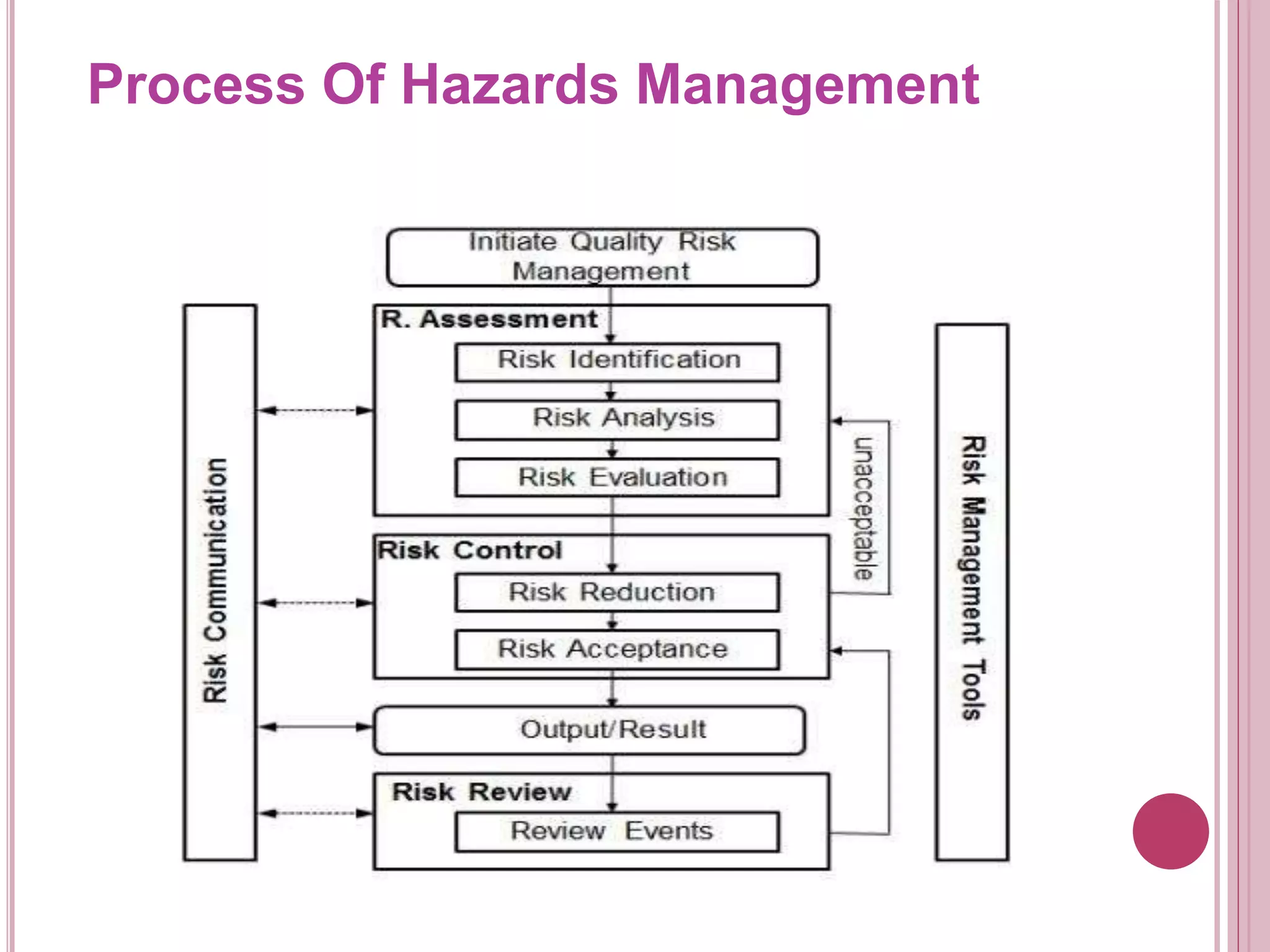Hazard and risk management | PPTX