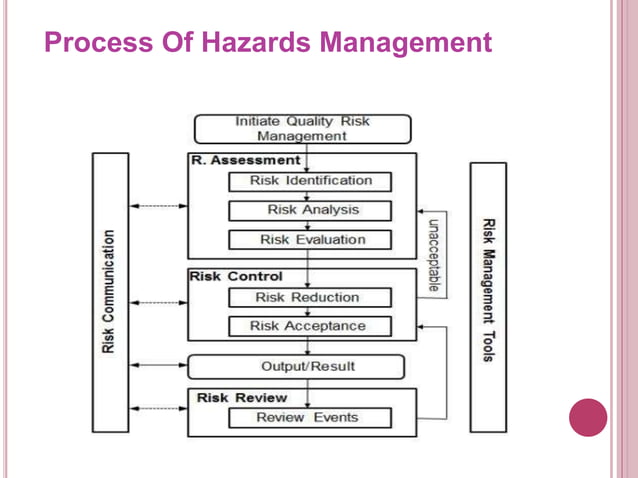 Hazard and risk management | PPT