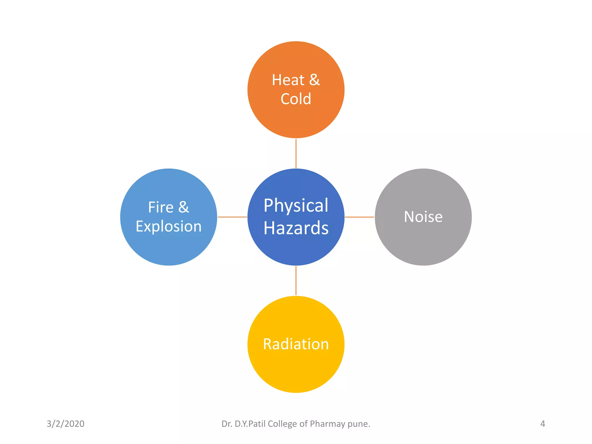 Hazard and safety management | PPT