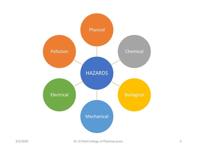 Hazard and safety management | PPT