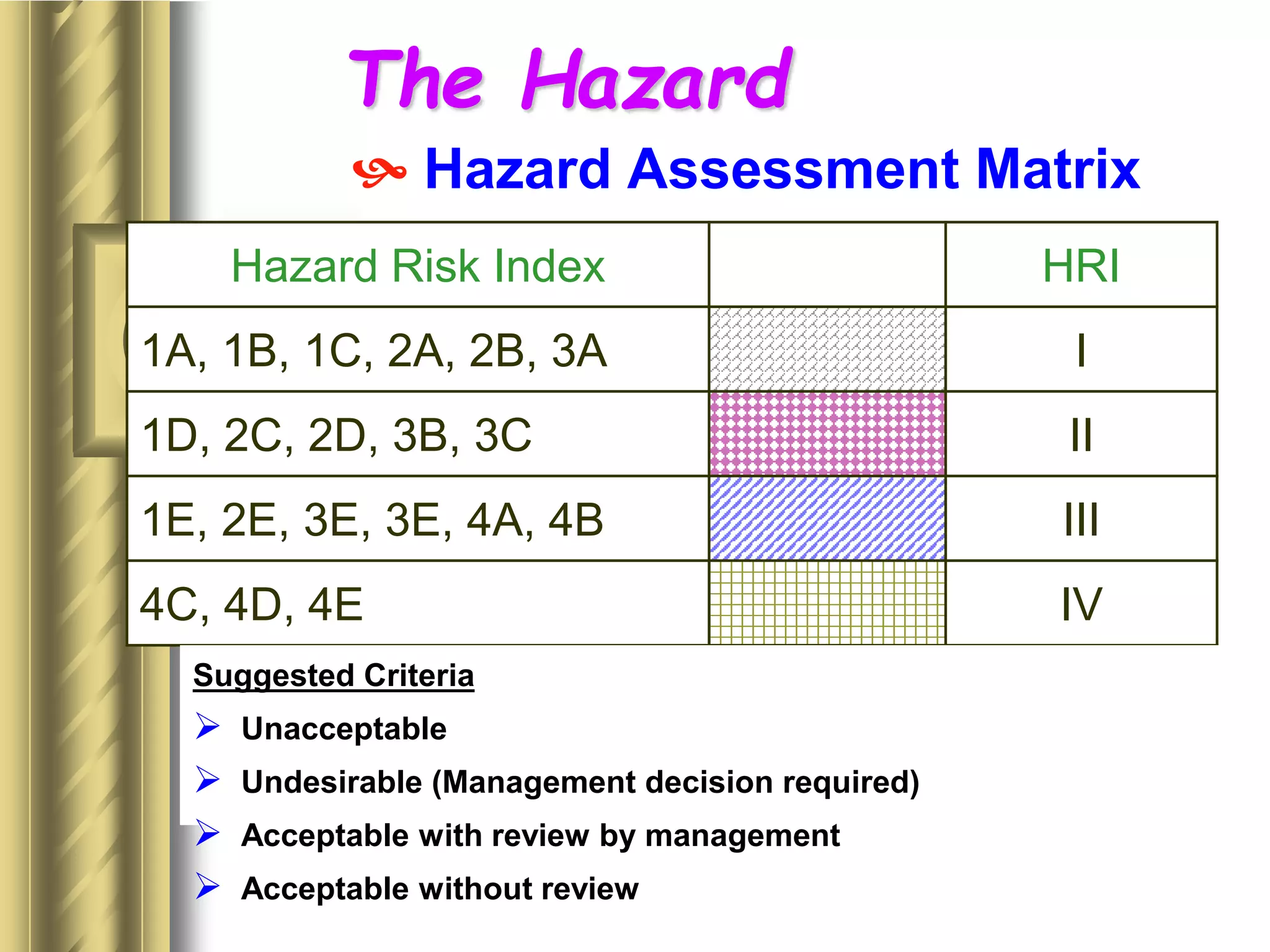 Hazard assessment and risk management techniques | PPT
