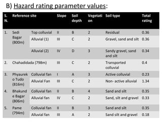 Hazard assessment of kawache glof | PPT | Geography | Science