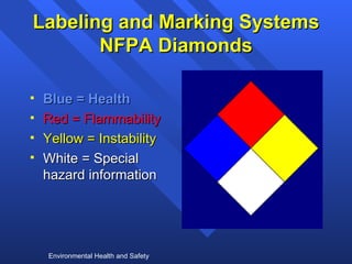 Hazard communication | PPS