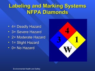 Hazard communication | PPS