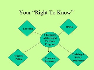 Hazard Communication Program Osha Training | PPT