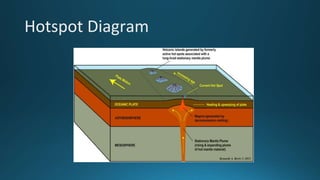 Hawaiian Hot Spot Diagram