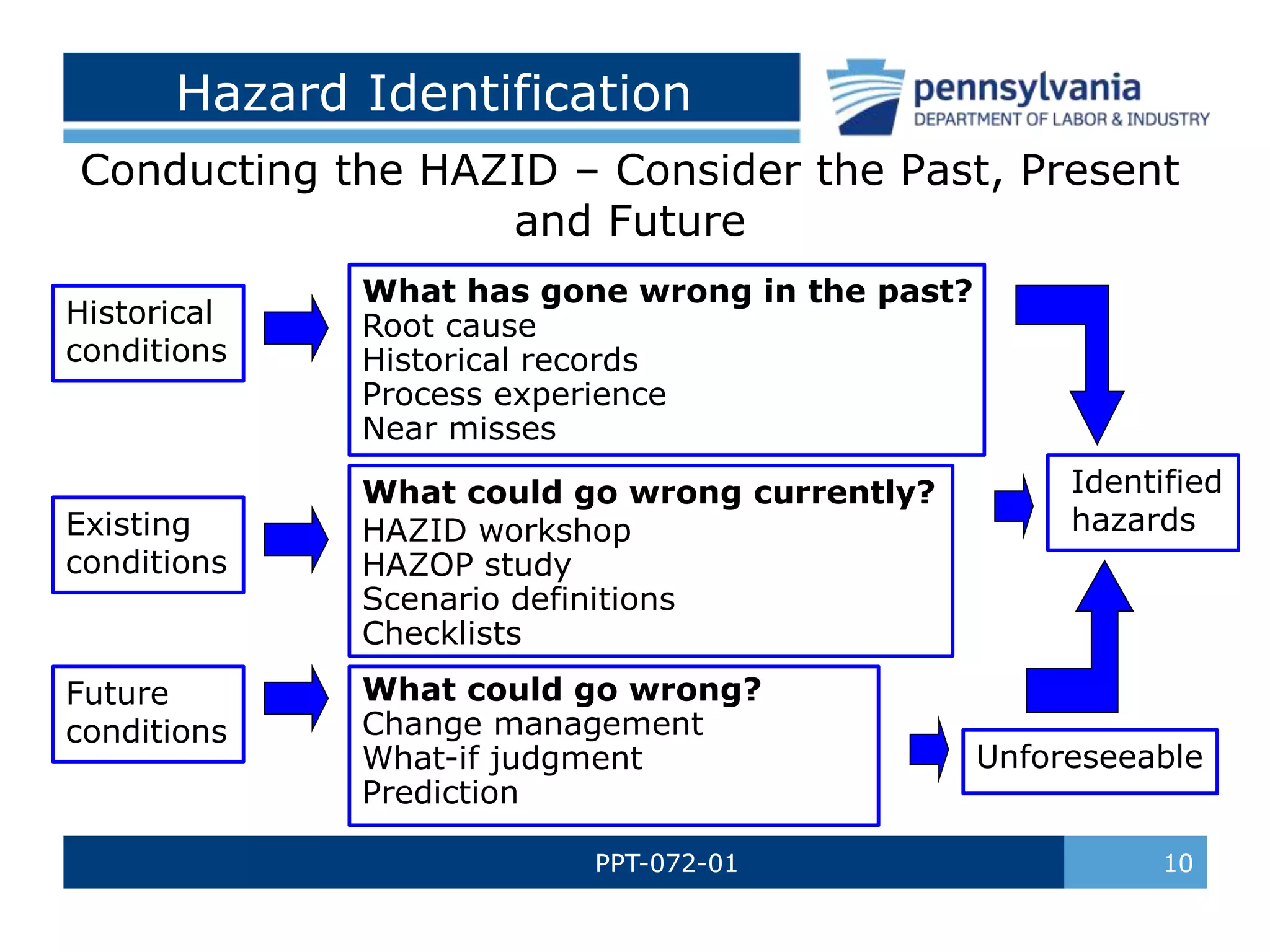 Hazard Identification.ppt