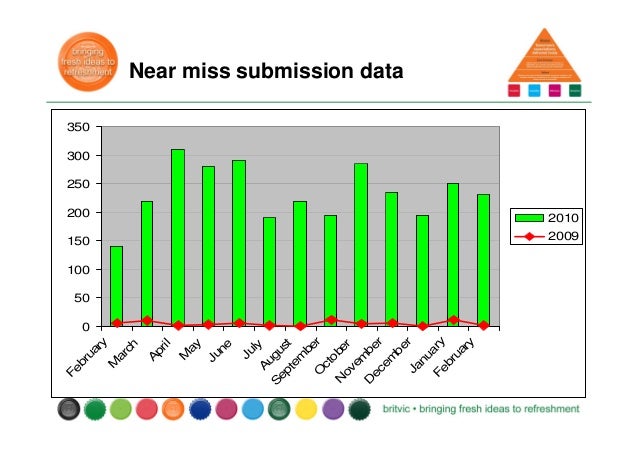 Hazard identification and near miss reporting