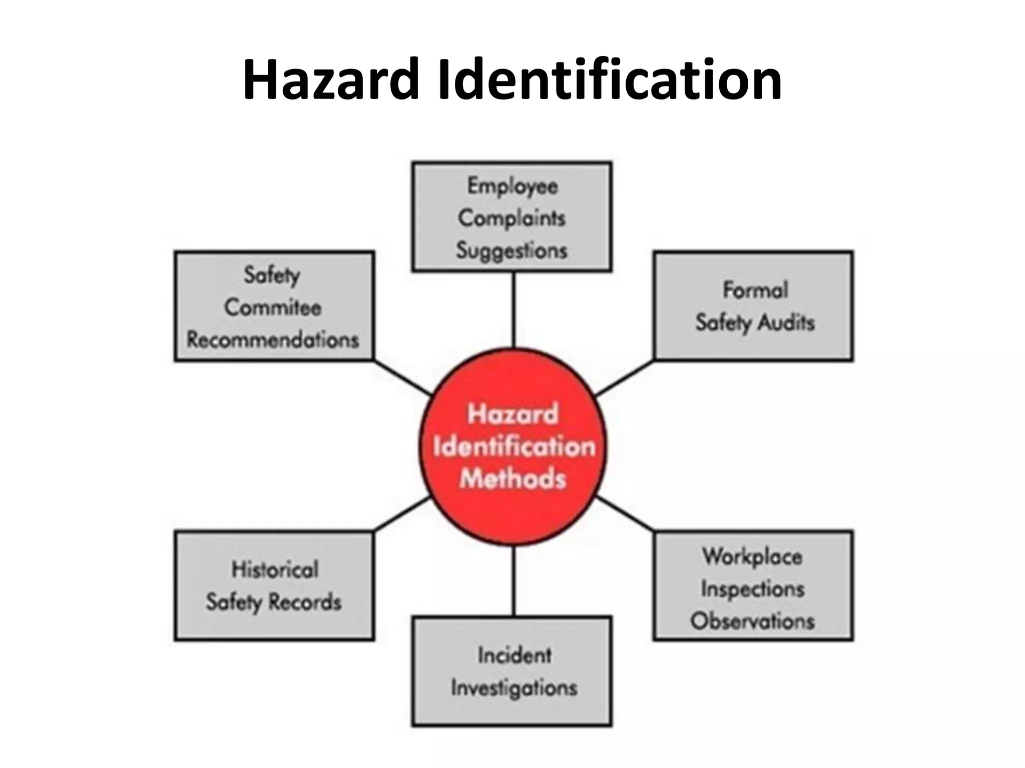 HAZARD_IDENTIFICATION_ibadan[1].pptx