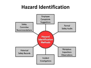 HAZARD_IDENTIFICATION_ibadan[1].pptx