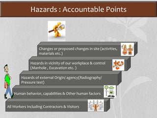 Hazard Identification & Risk assessment...pptx