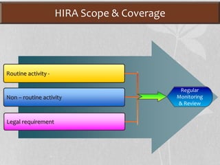 Hazard Identification & Risk assessment...pptx