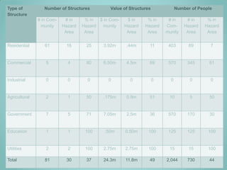 Hazard Identification Risk Assessment Training B 12 09 | PDF