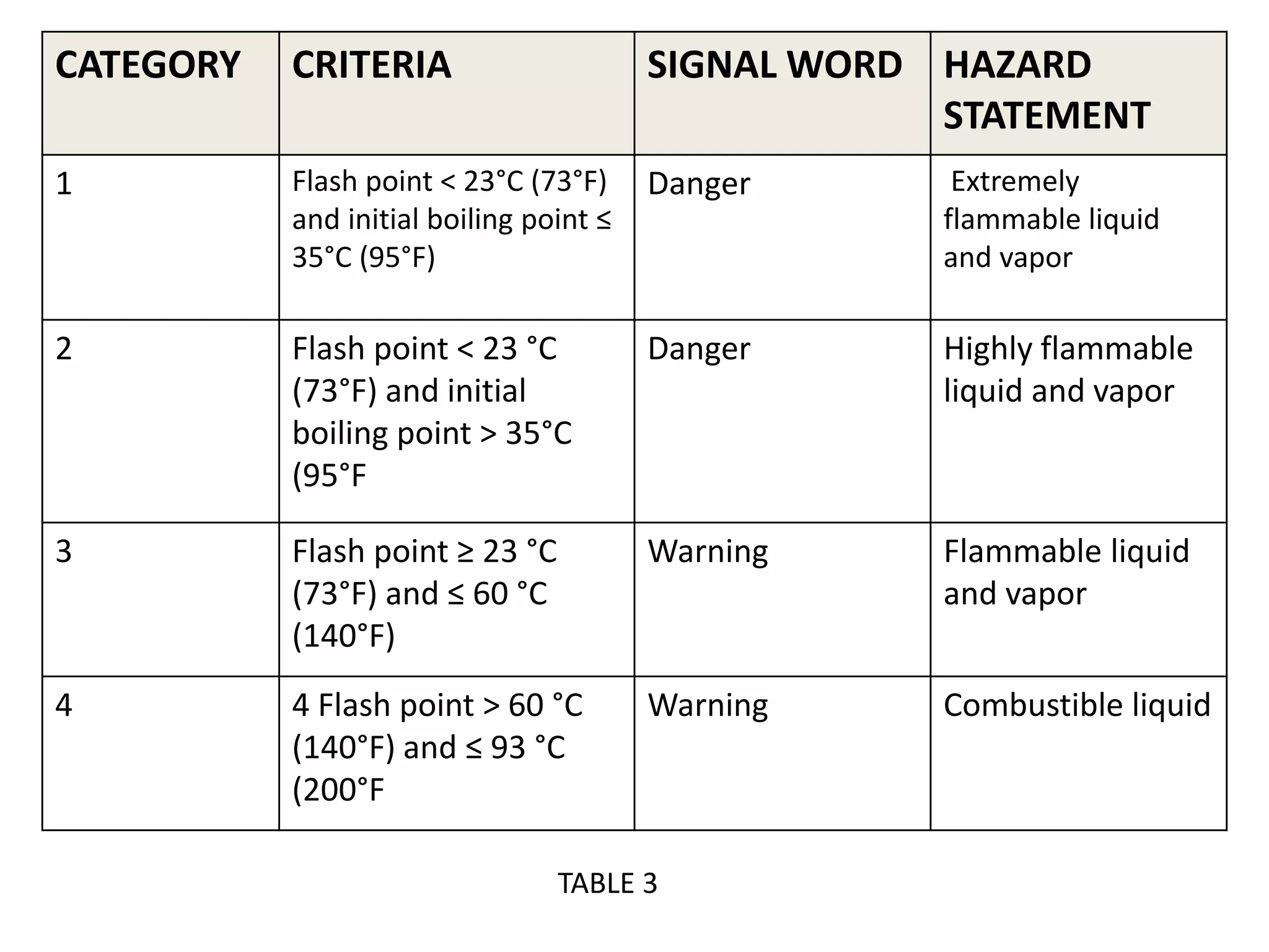 Hazard labels of chemicals | PPTX