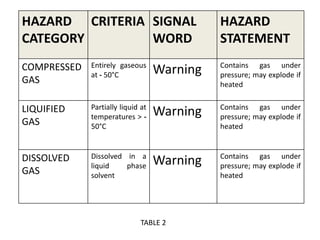 Hazard labels of chemicals | PPTX