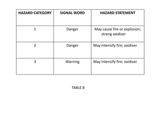 Hazard labels of chemicals | PPTX