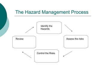 Hazard Manv1 | PPT
