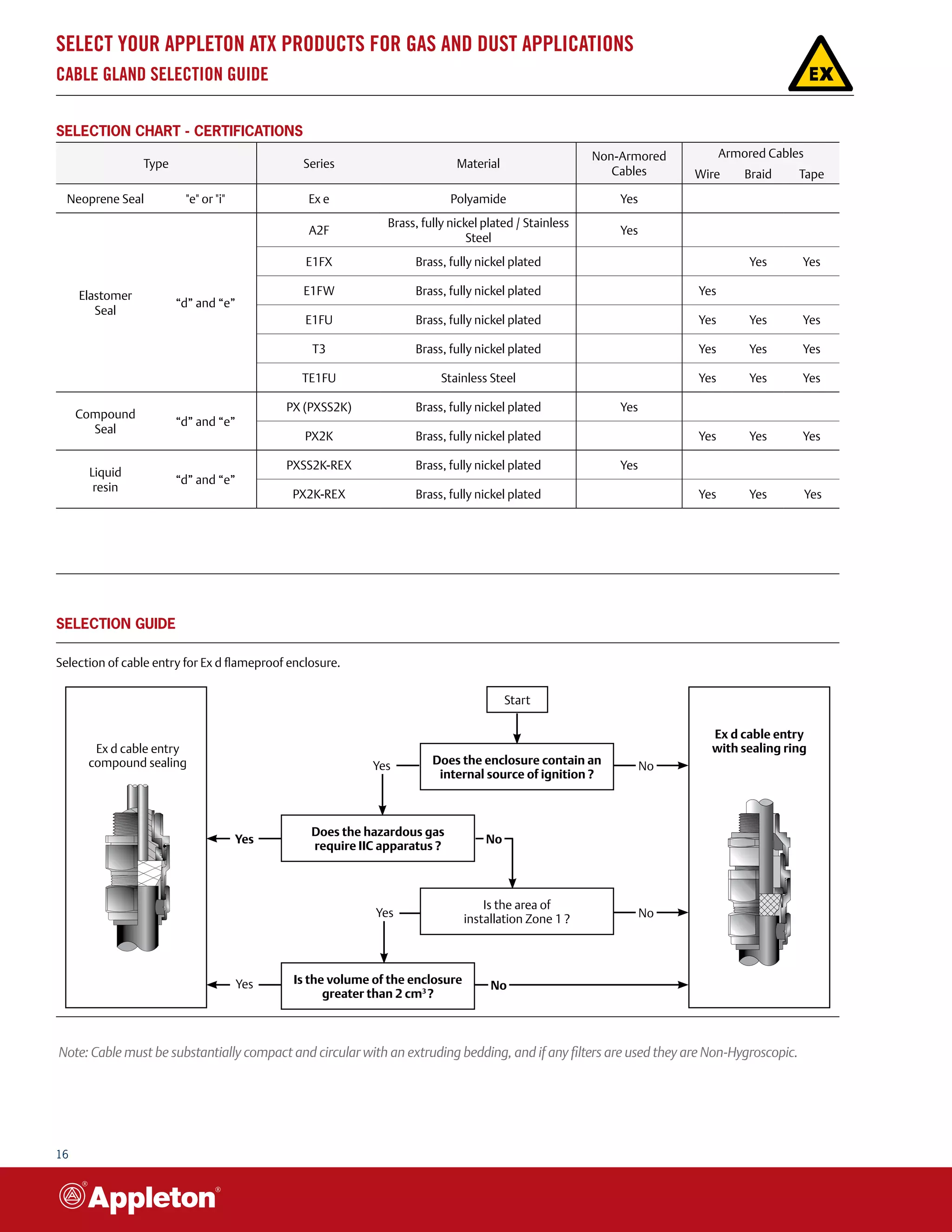 Hazardous Area Lighting, Plugs & Sockets, Control Stations & Junction ...